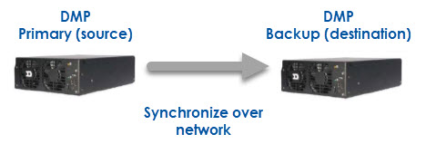 Do you know how your system backs up content?