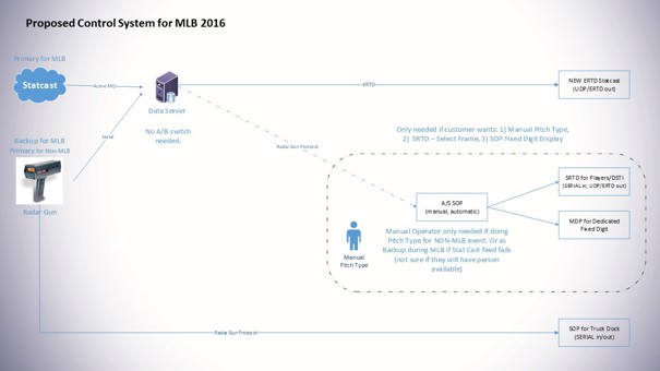 MLB: Statcast Signal Flow